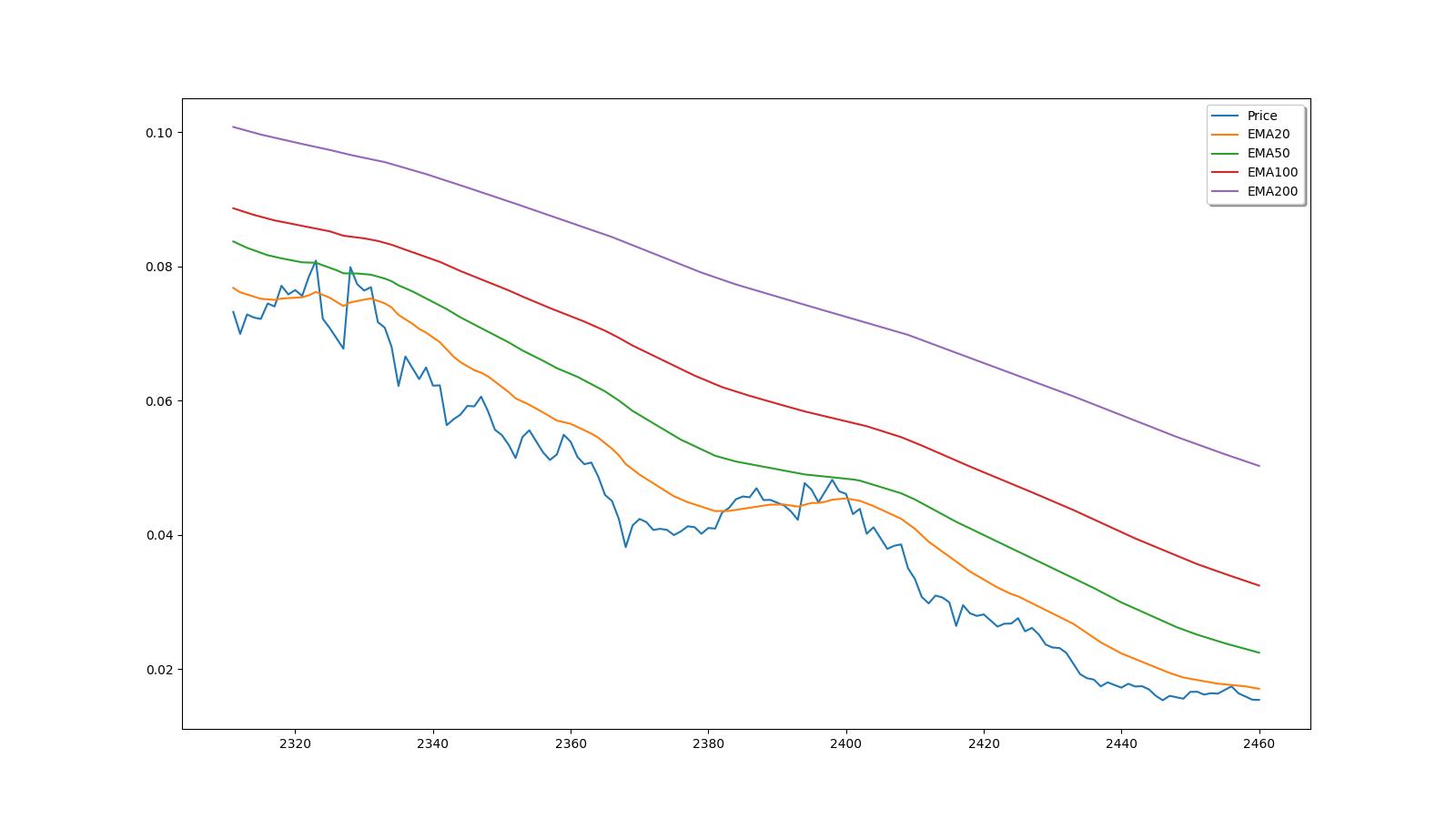 Chromia Exponential Moving Averages