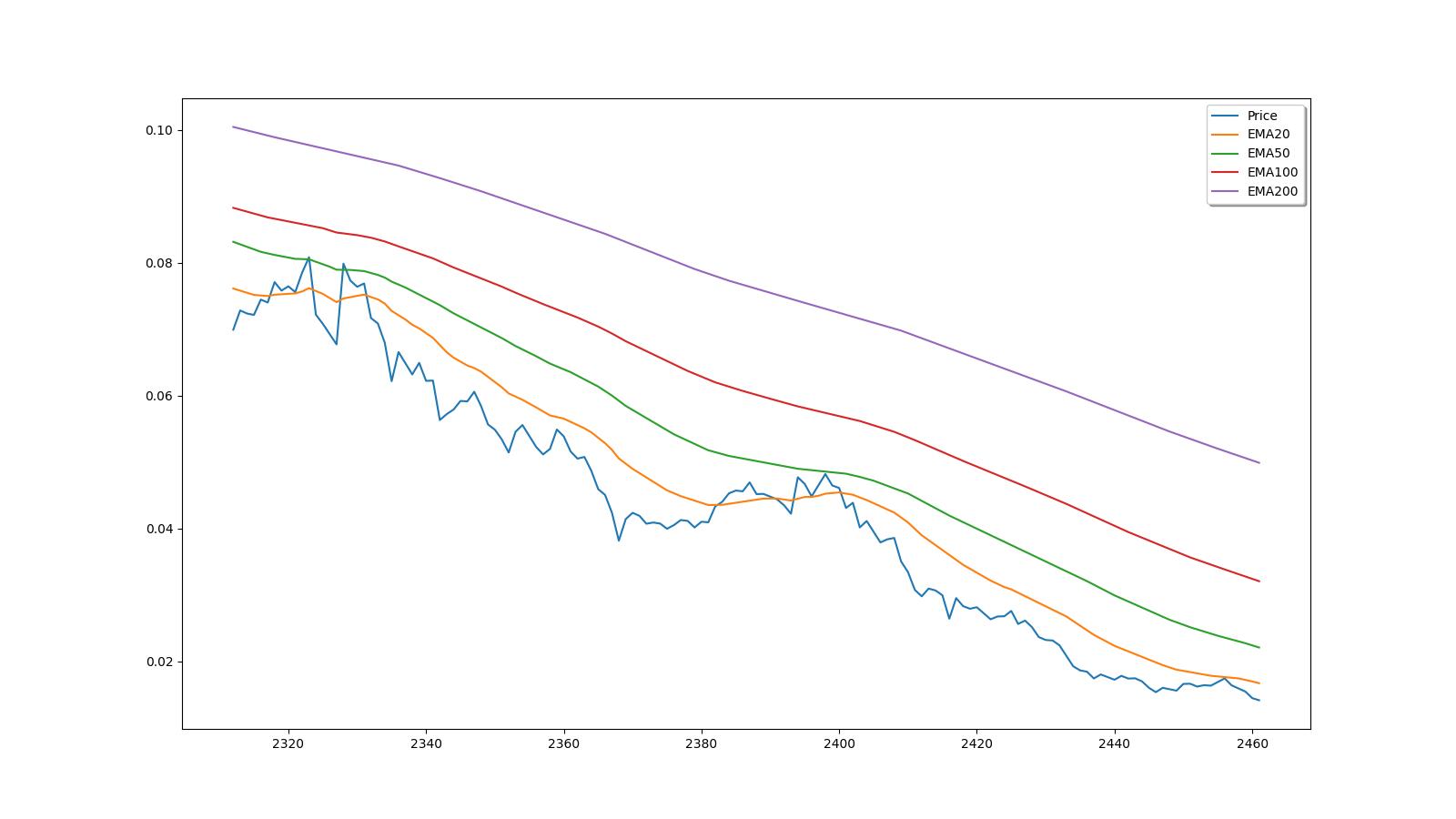 Chromia Exponential Moving Averages