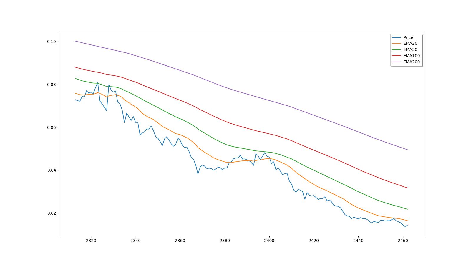 Chromia Exponential Moving Averages