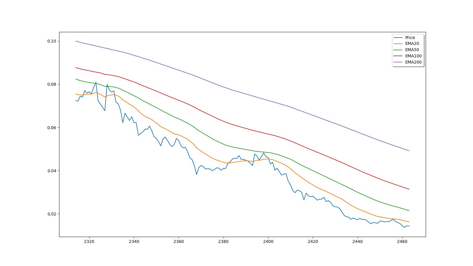 Chromia Exponential Moving Averages