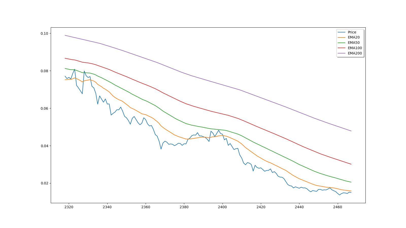 Chromia Exponential Moving Averages