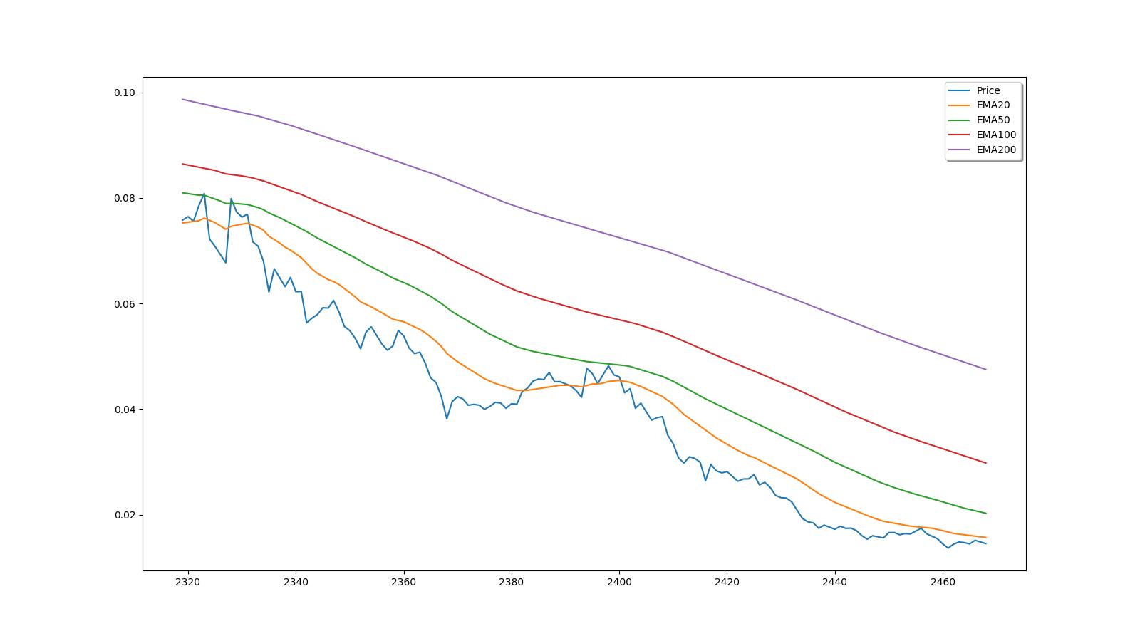 Chromia Exponential Moving Averages