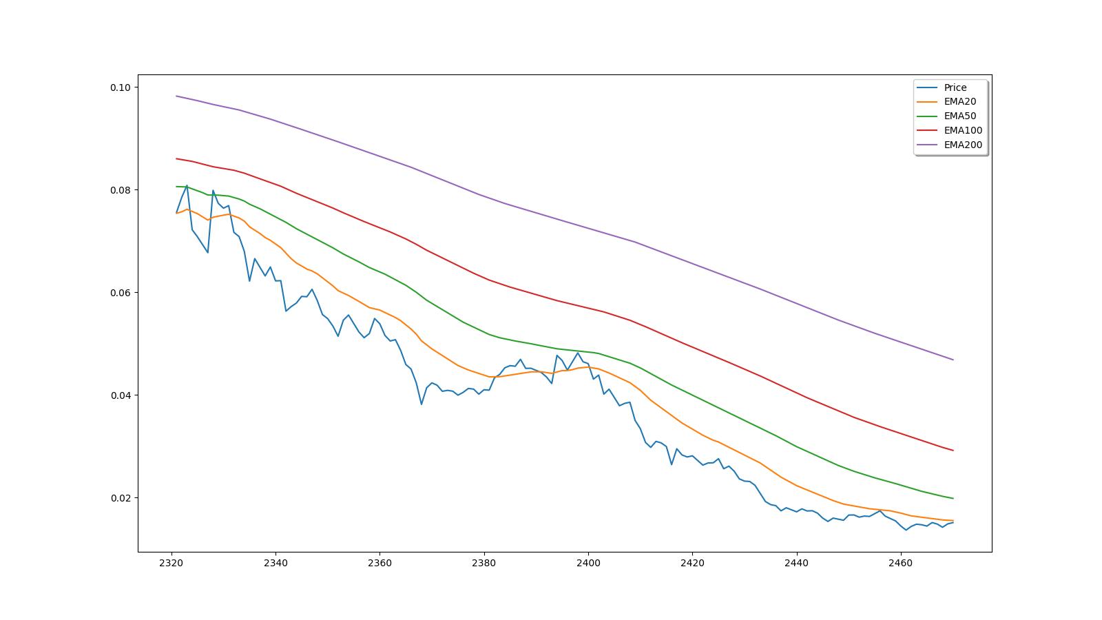 크로미아 Exponential Moving Averages