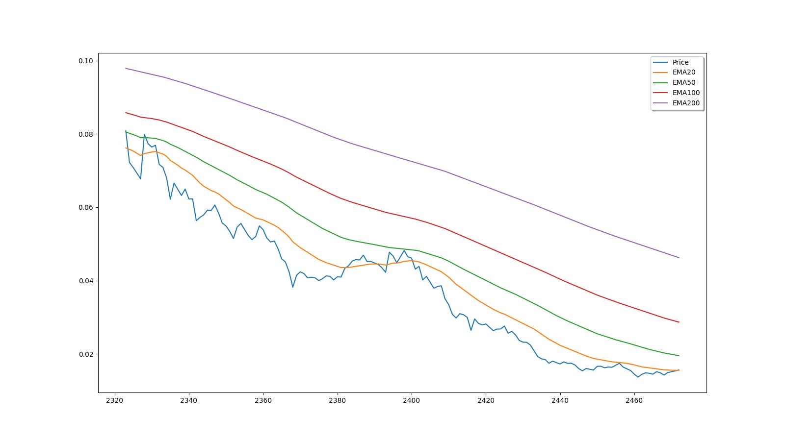 Chromia Exponential Moving Averages