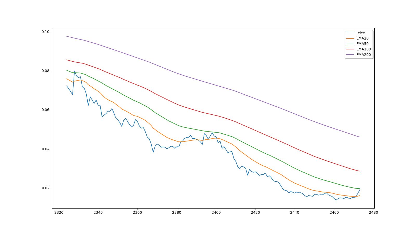 Chromia Exponential Moving Averages