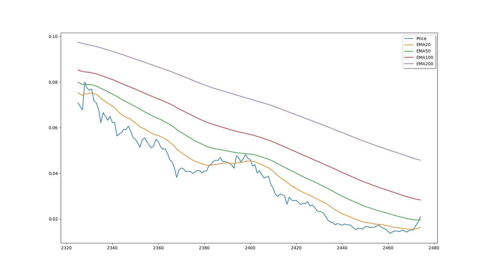 Chromia Exponential Moving Averages