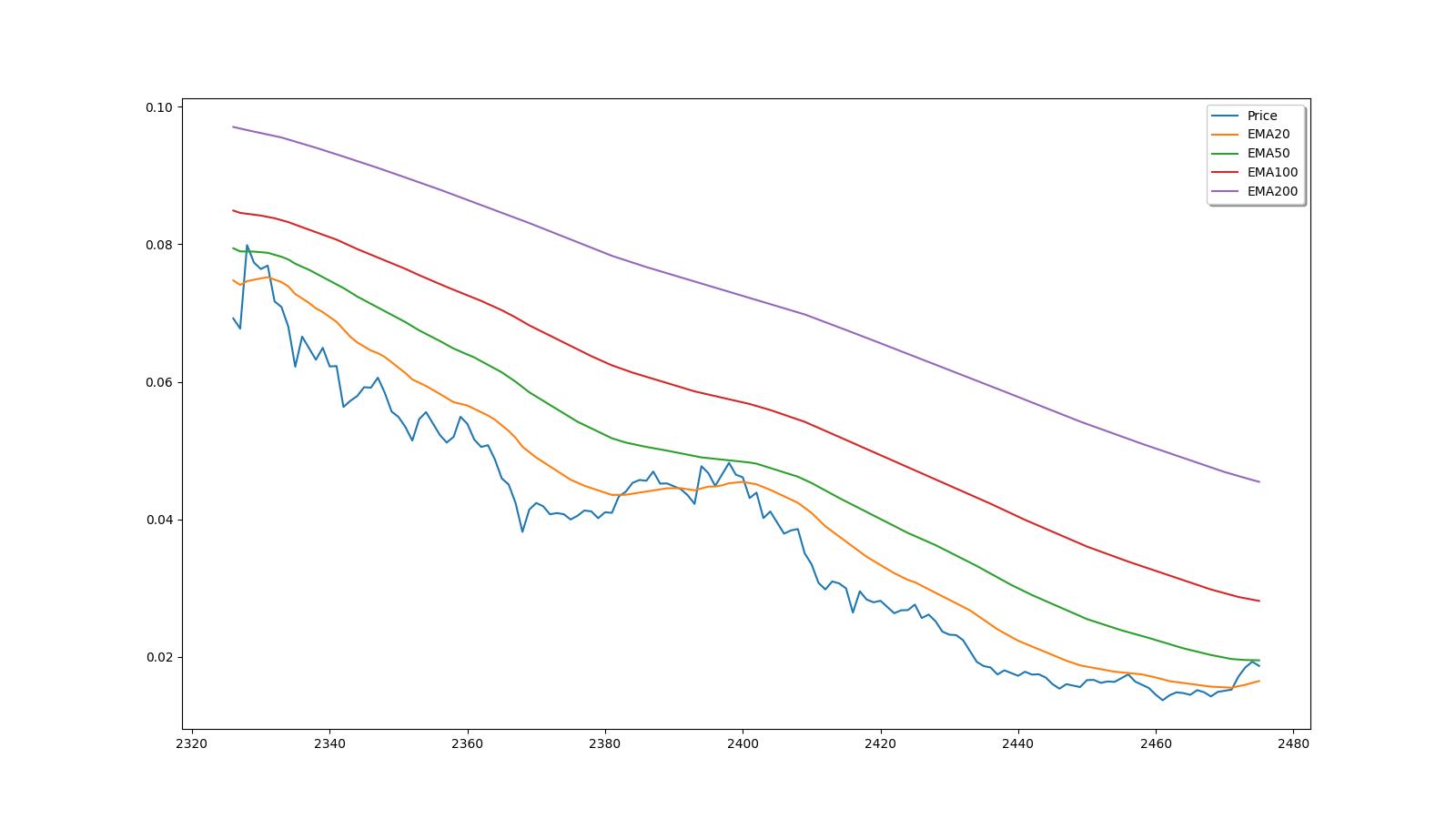 Chromia Exponential Moving Averages