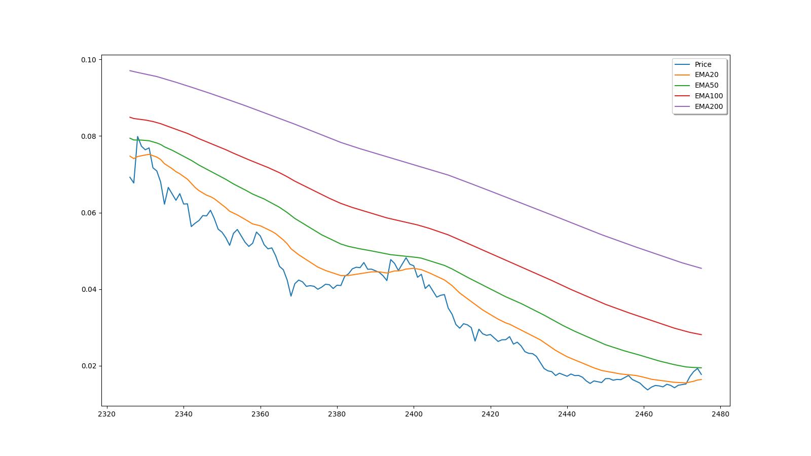 Chromia Exponential Moving Averages