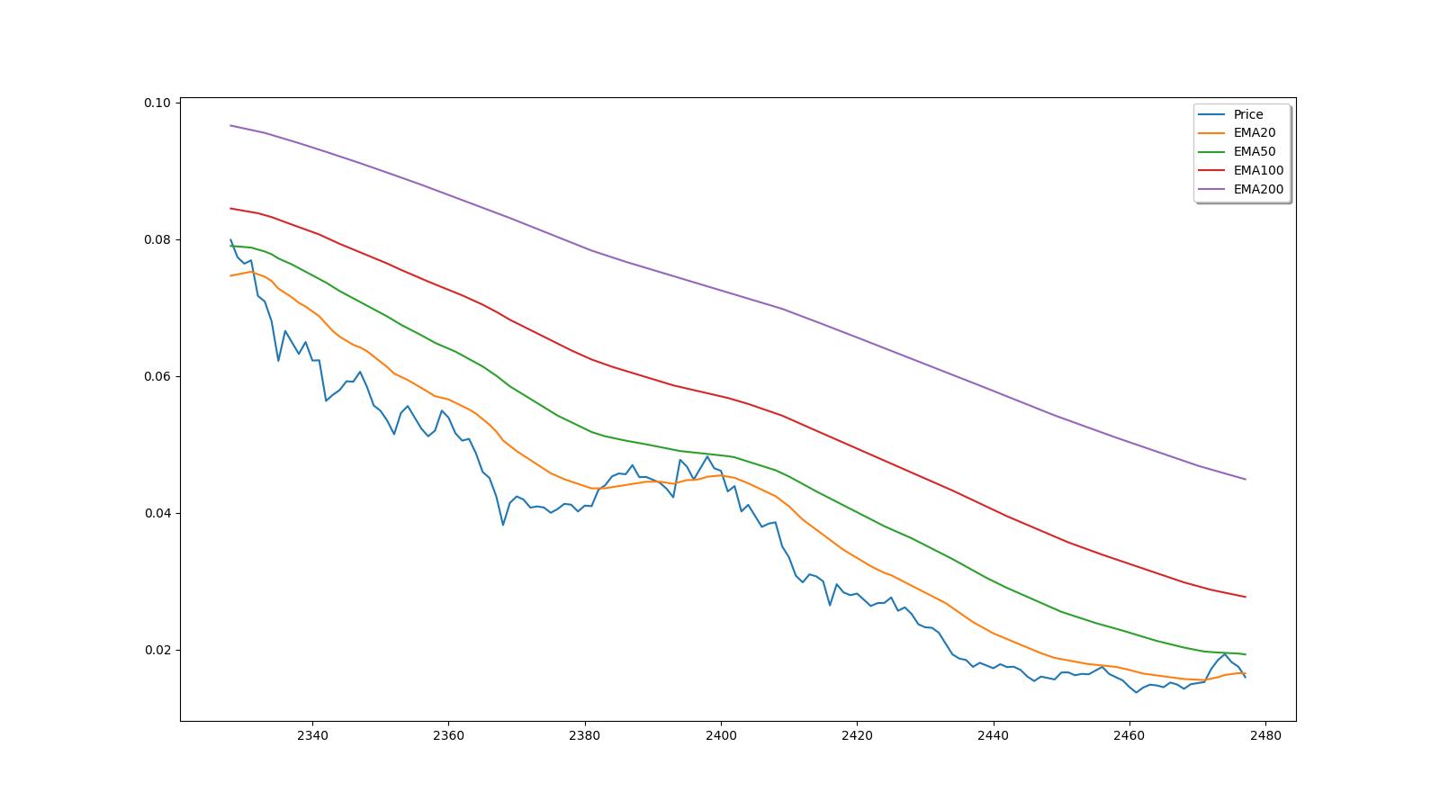 Chromia Exponential Moving Averages
