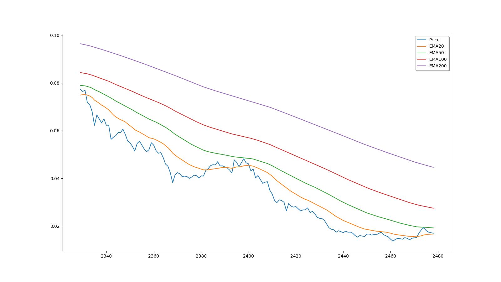 Chromia Exponential Moving Averages