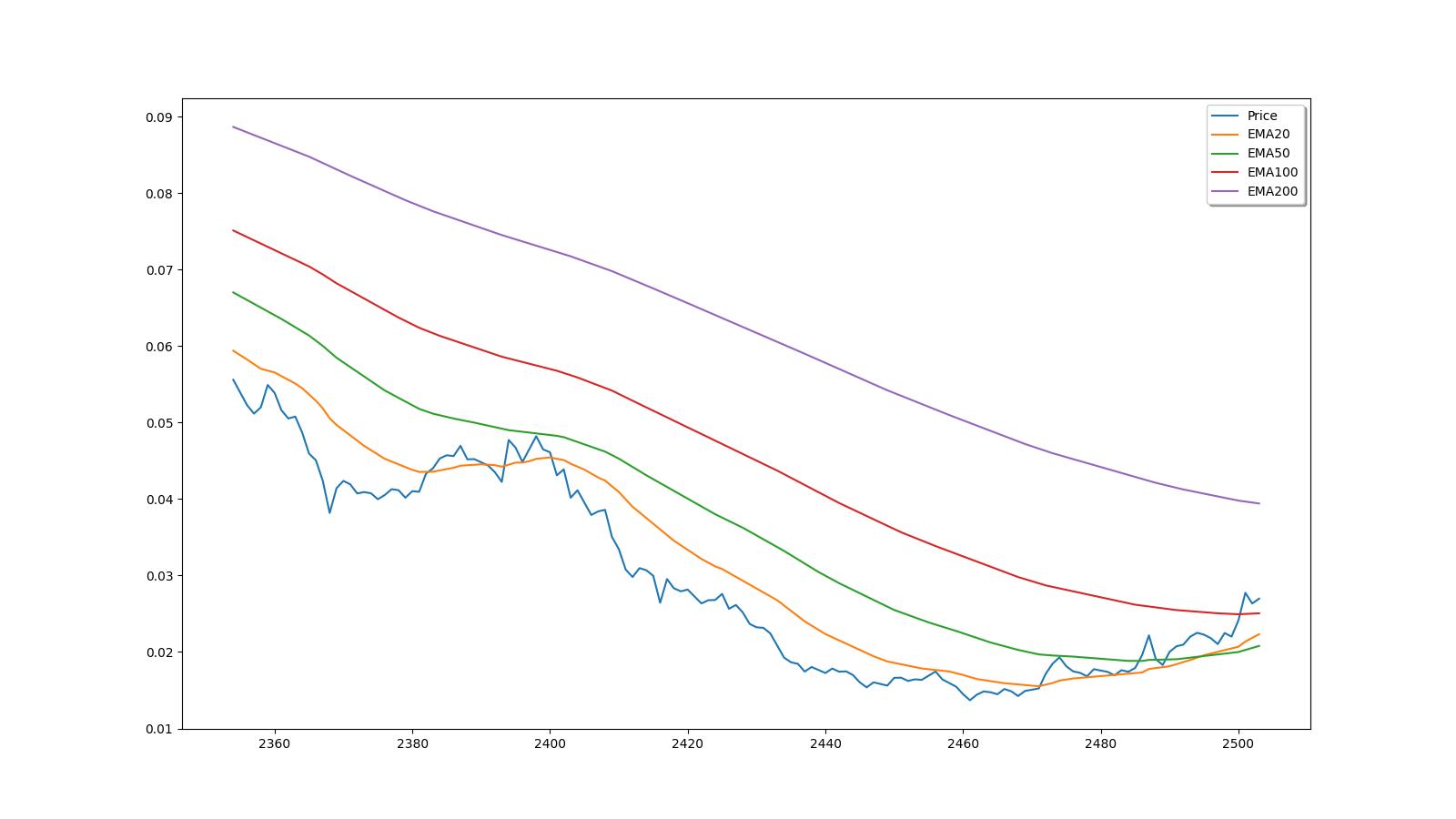 Chromia Exponential Moving Averages