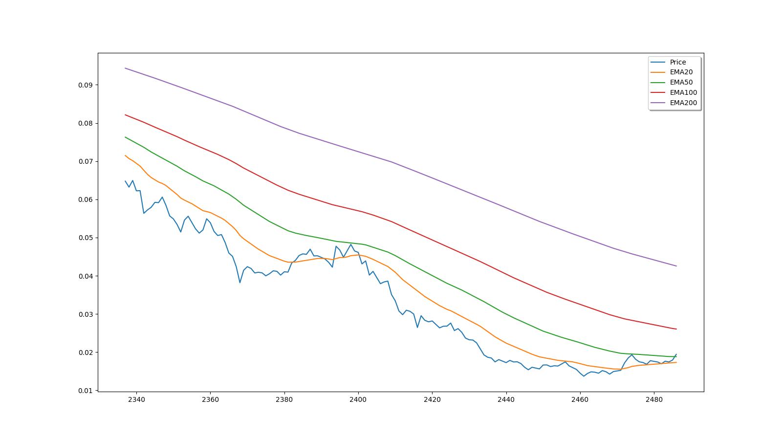크로미아 Exponential Moving Averages
