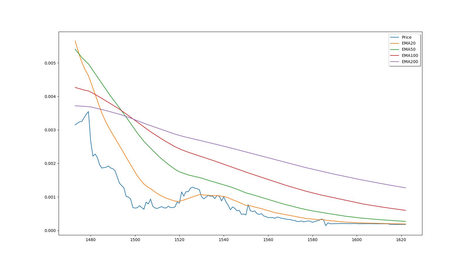 Chronicle Exponential Moving Averages