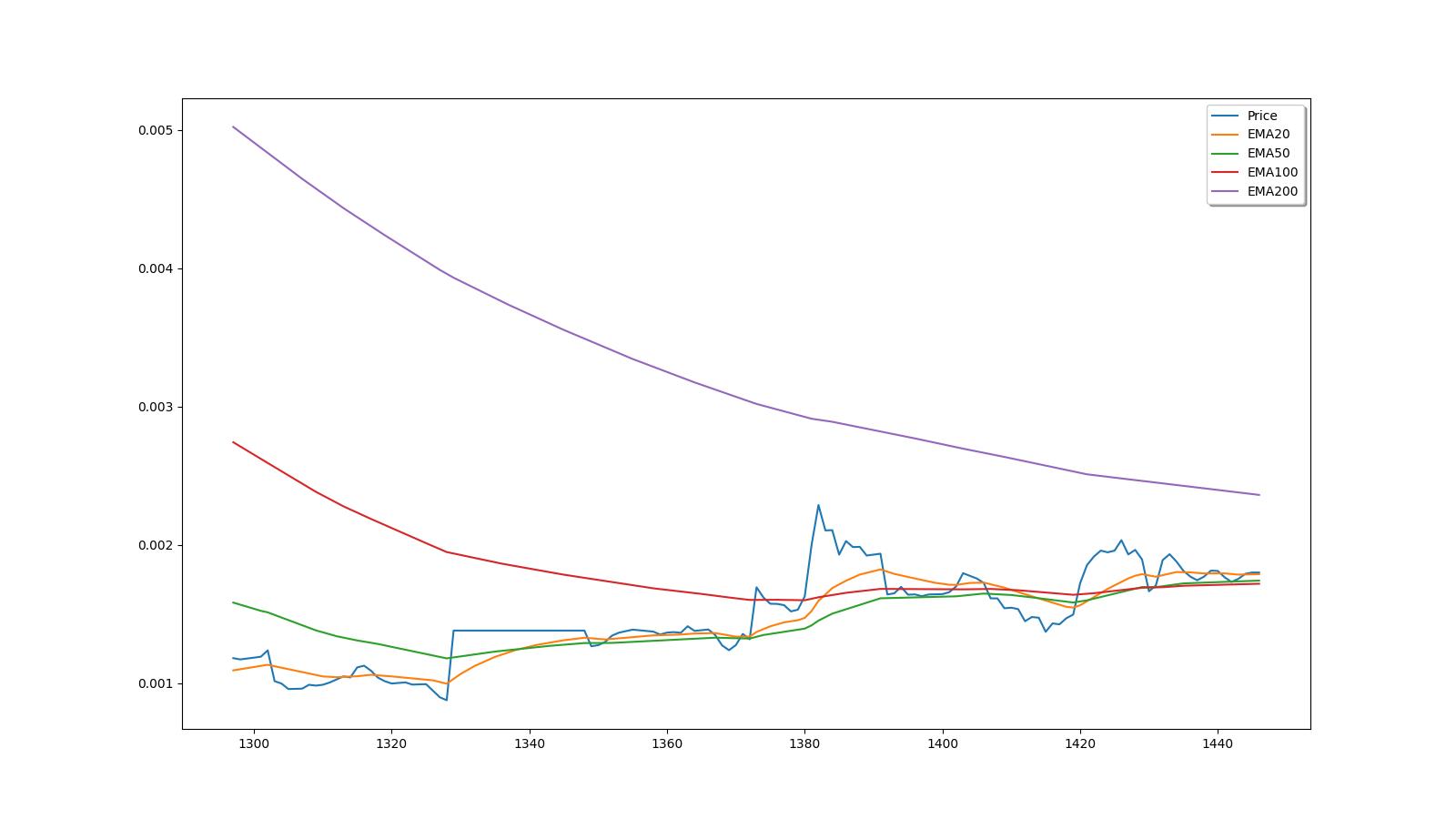 Chronicle Exponential Moving Averages