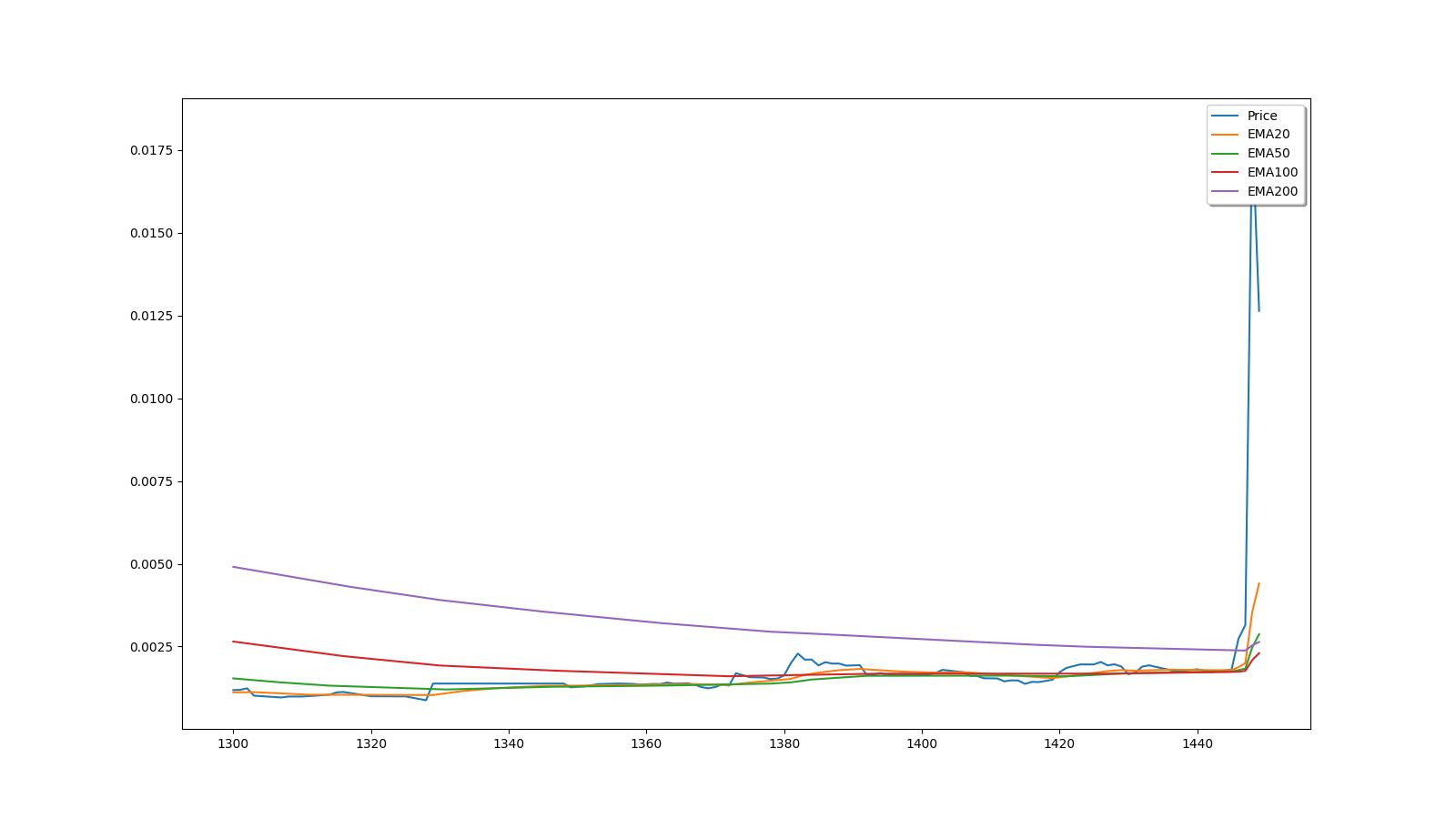 Chronicle Exponential Moving Averages
