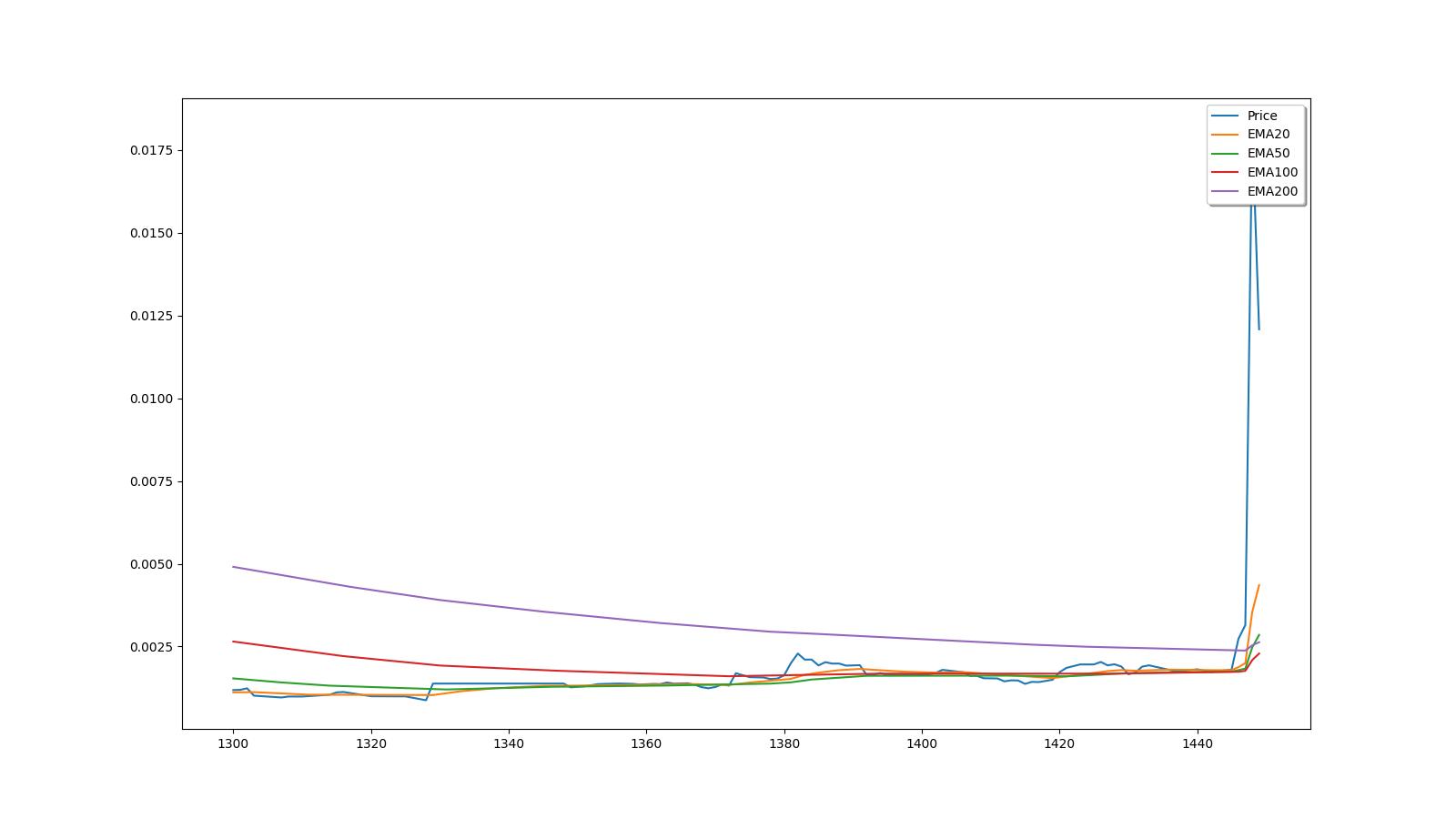 Chronicle Exponential Moving Averages