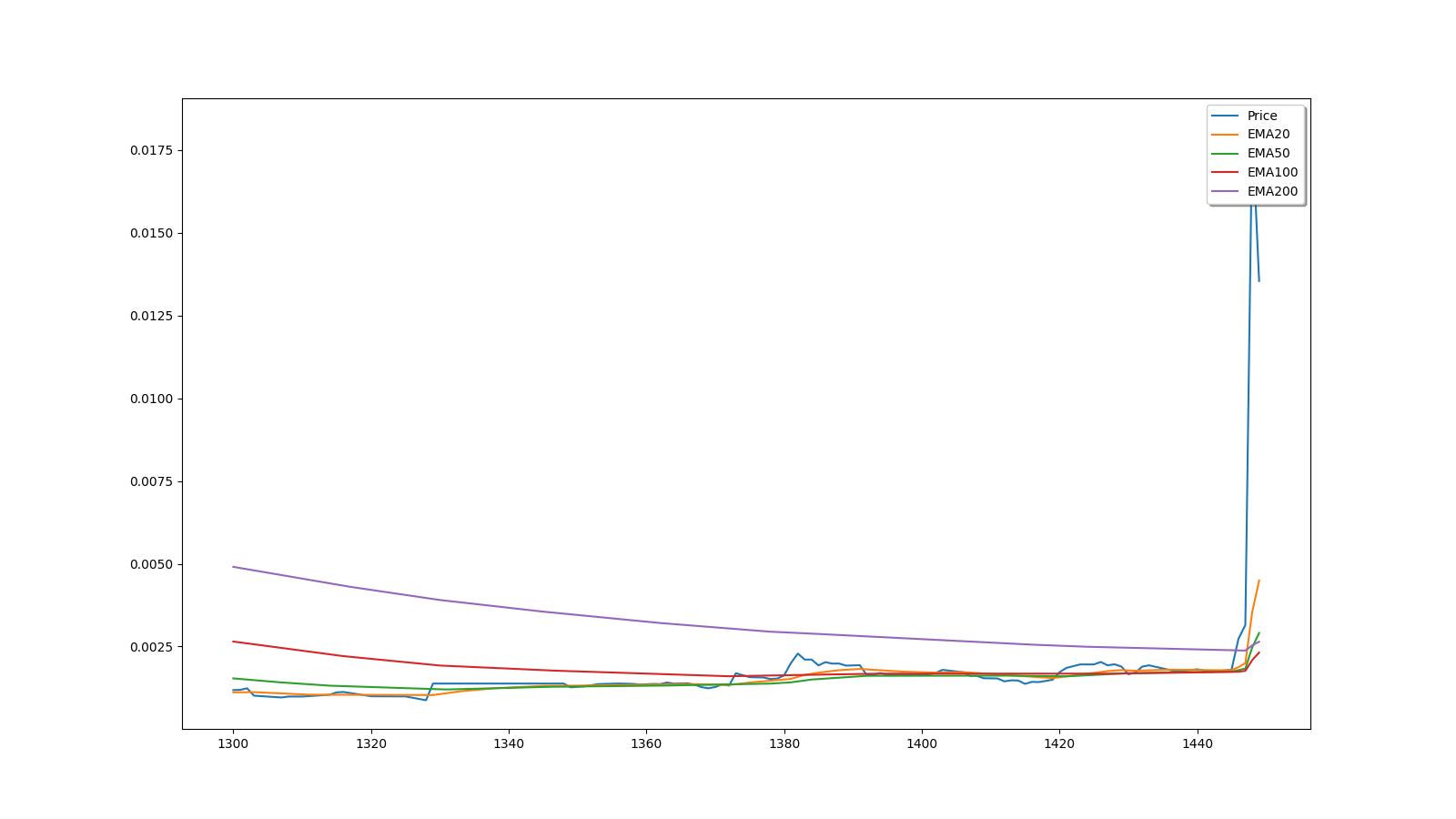 Chronicle Exponential Moving Averages