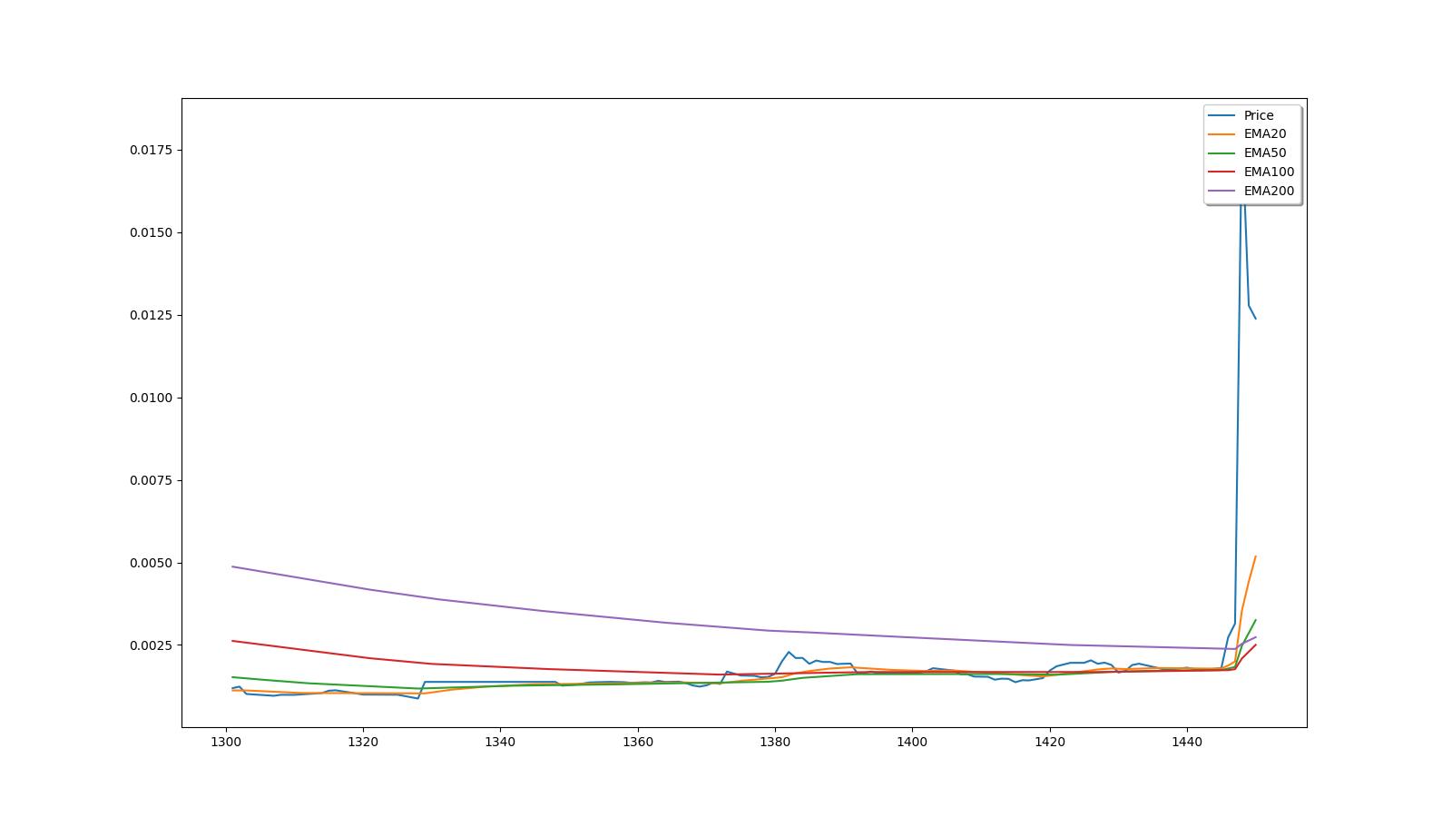 Chronicle Exponential Moving Averages