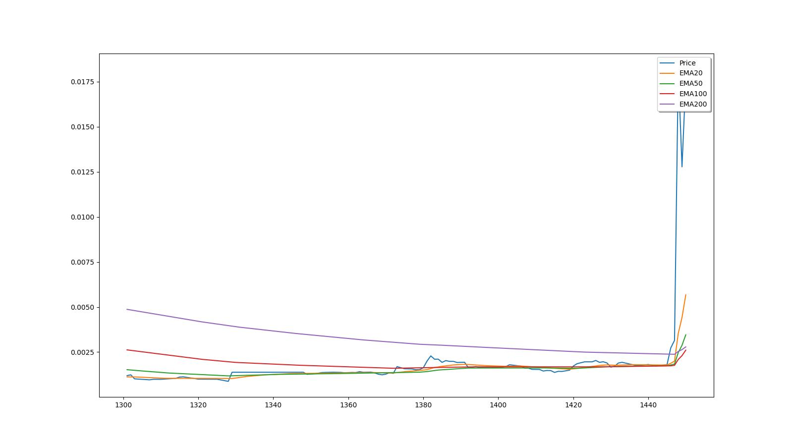 Chronicle Exponential Moving Averages