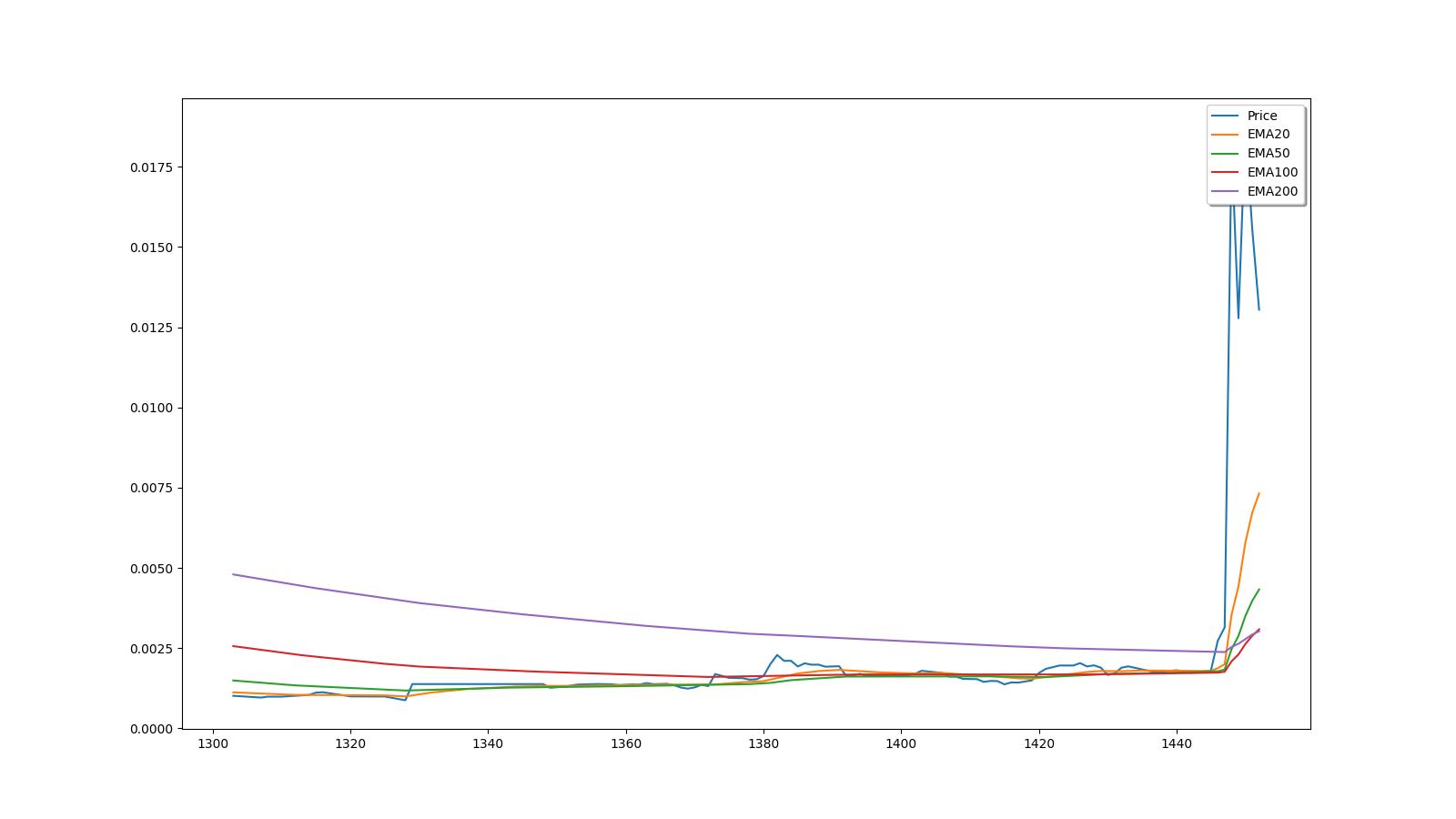 Chronicle Exponential Moving Averages