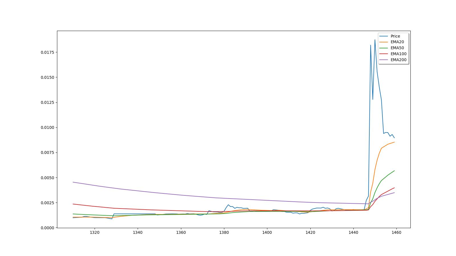 Chronicle Exponential Moving Averages