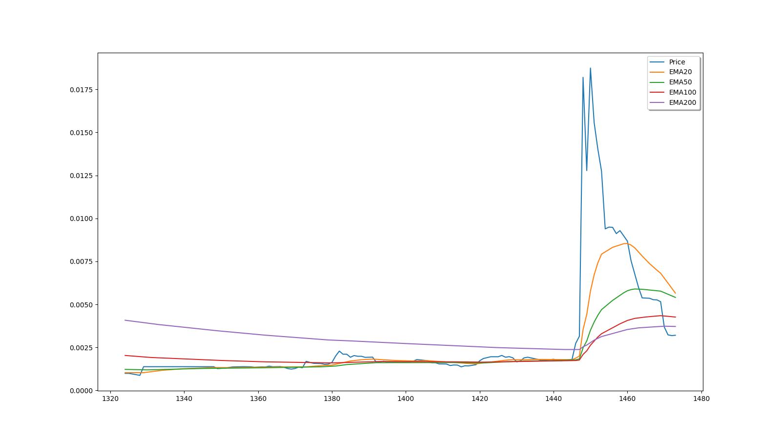 Chronicle Exponential Moving Averages