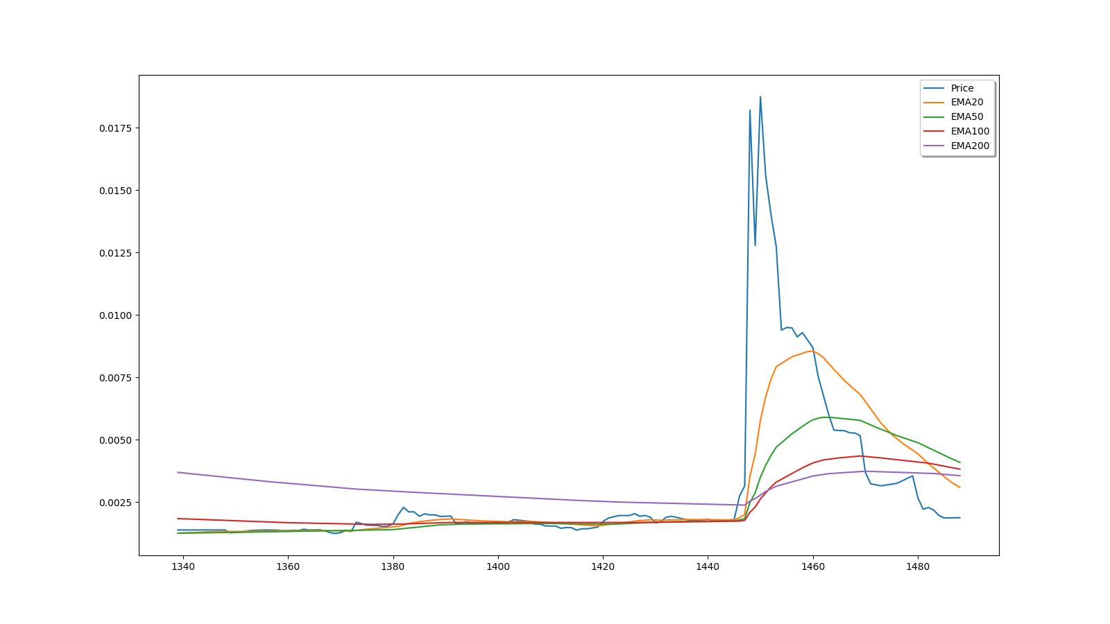 Chronicle Exponential Moving Averages