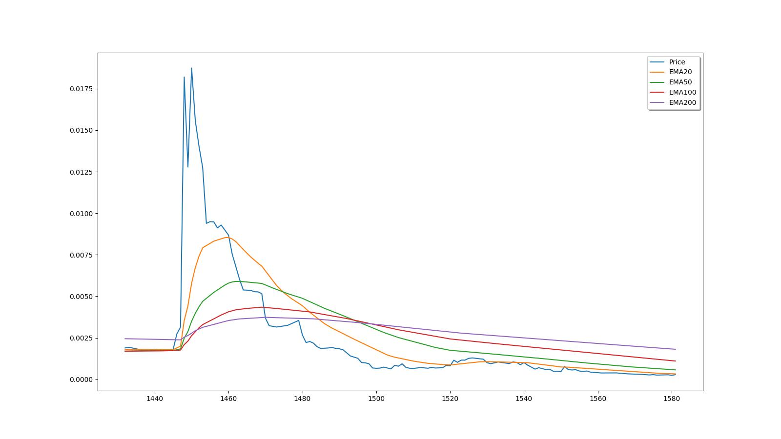 Chronicle Exponential Moving Averages
