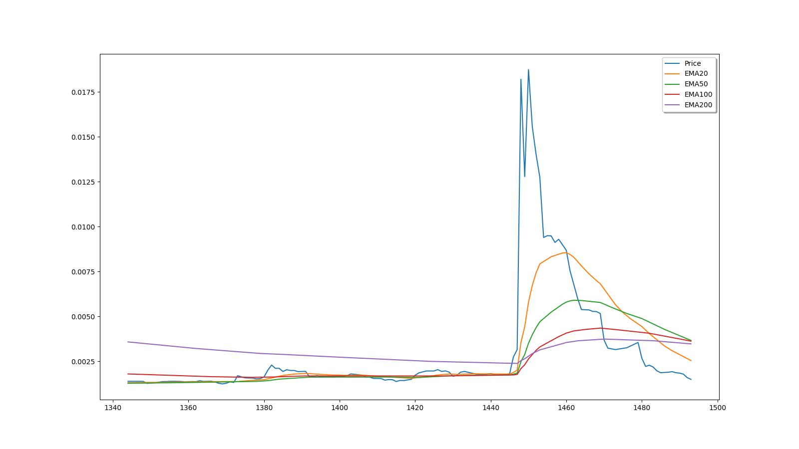 Chronicle Exponential Moving Averages