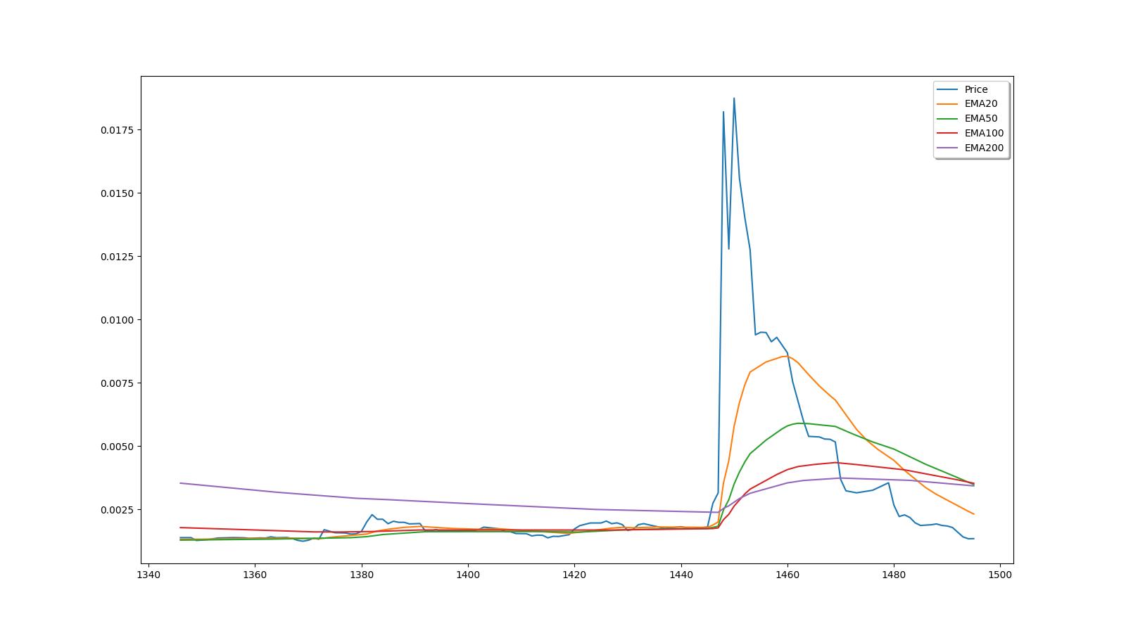 Chronicle Exponential Moving Averages