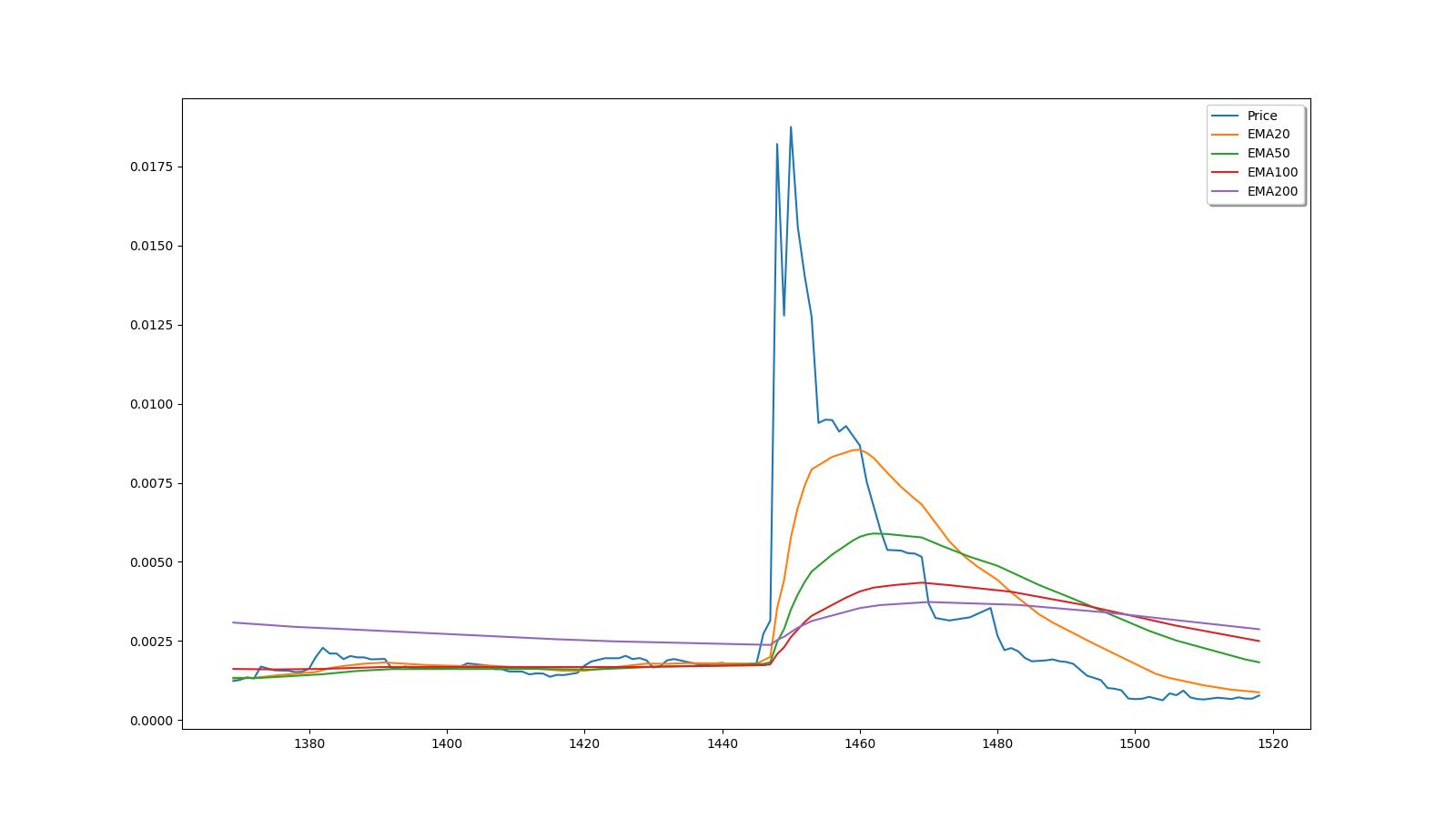 Chronicle Exponential Moving Averages