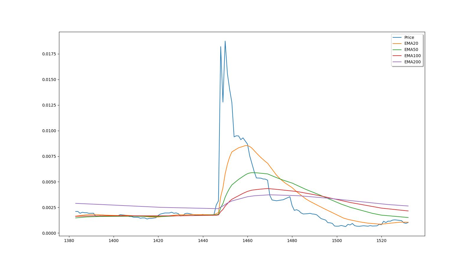 Chronicle Exponential Moving Averages
