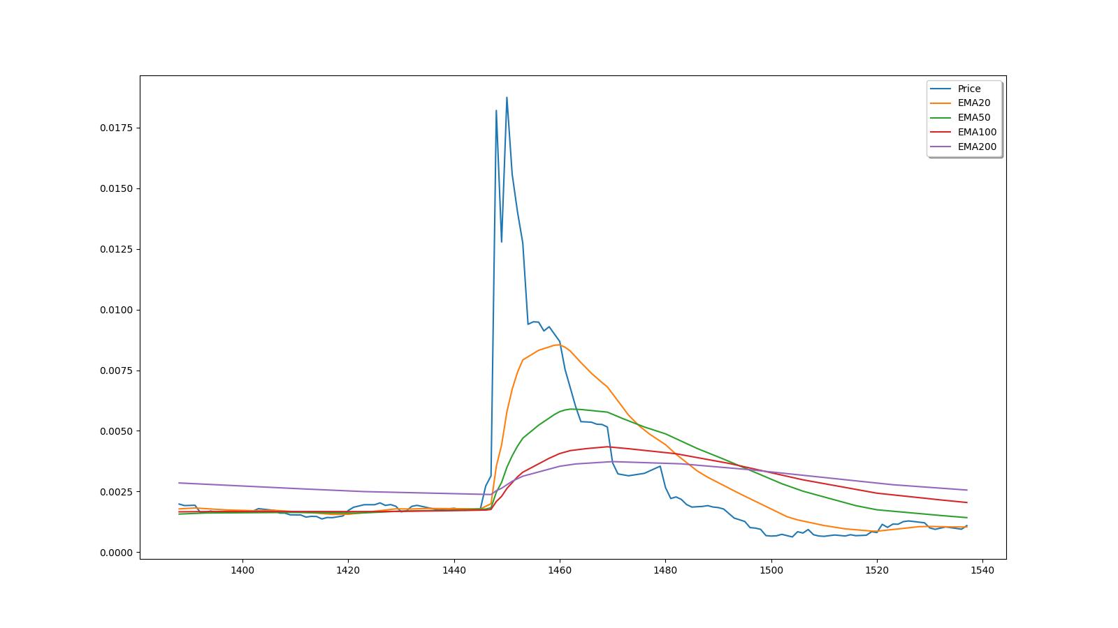 Chronicle Exponential Moving Averages