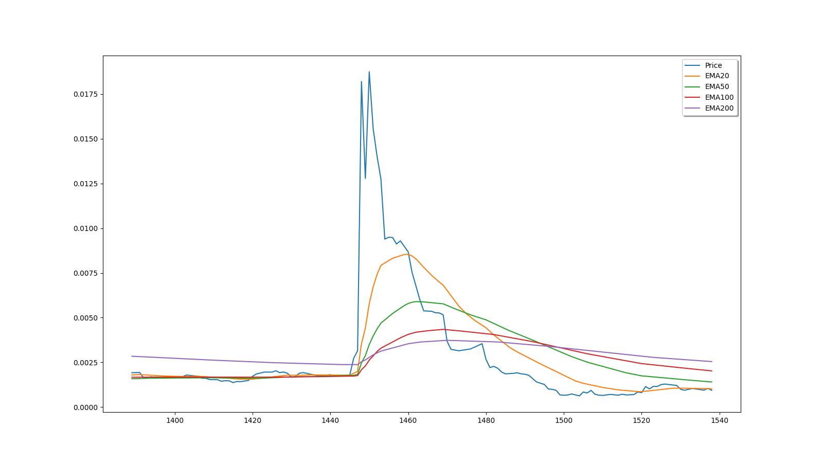 Chronicle Exponential Moving Averages