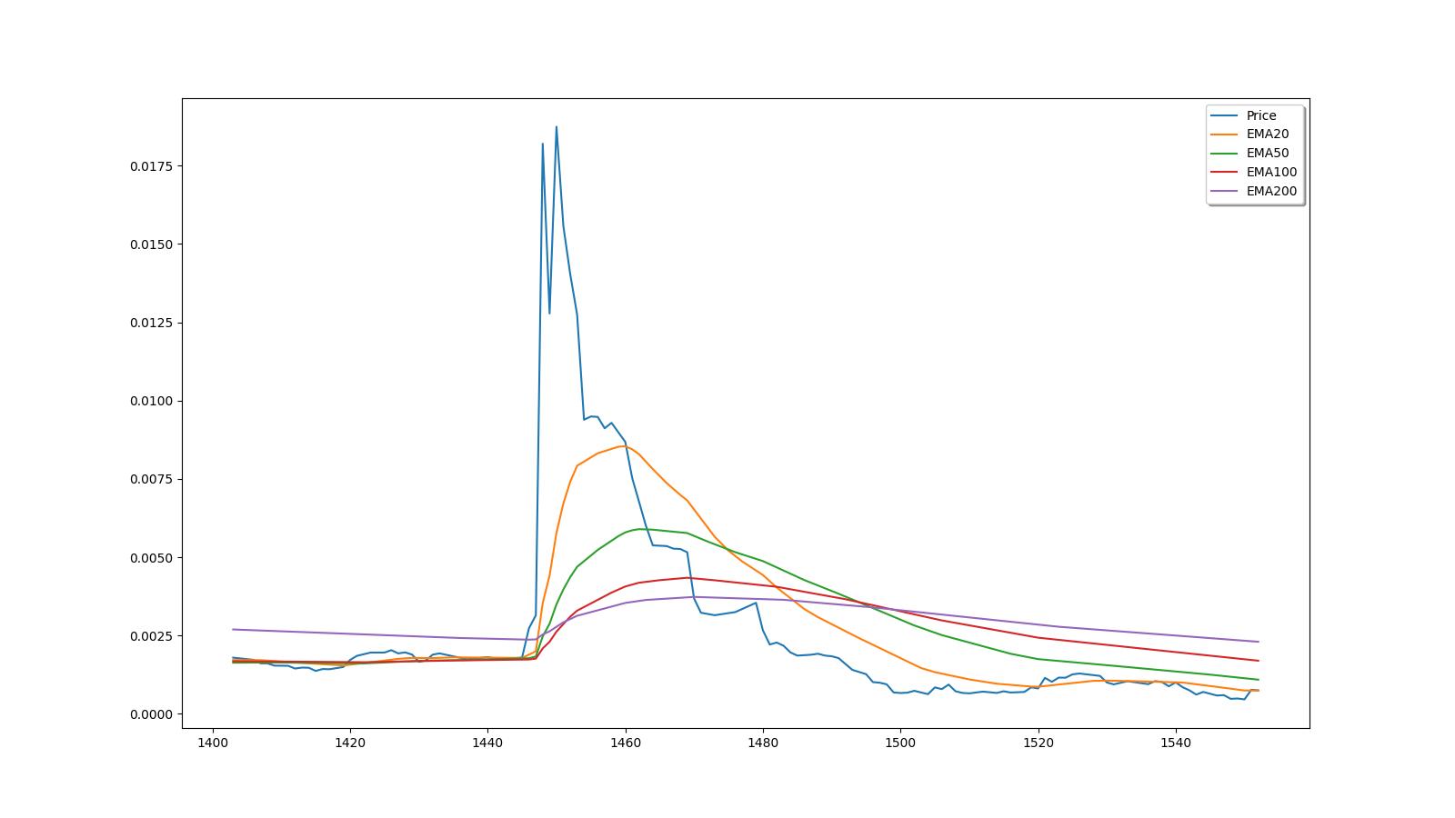 Chronicle Exponential Moving Averages