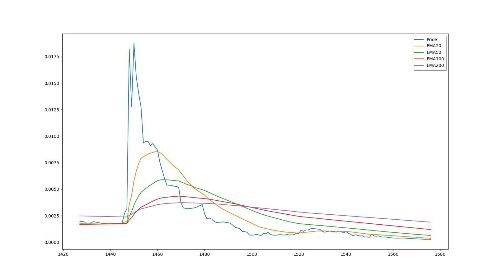 Chronicle Exponential Moving Averages