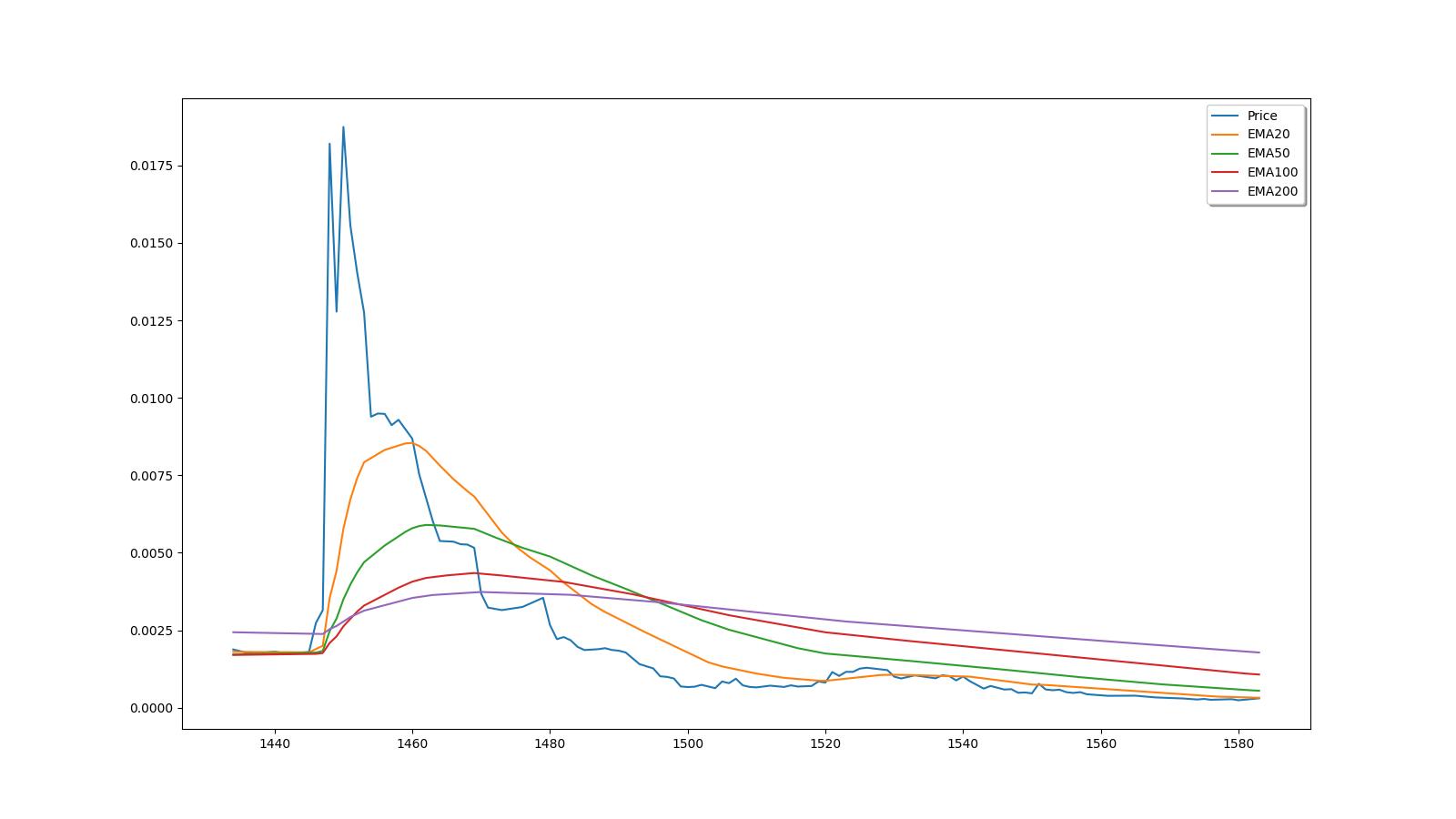 Chronicle Exponential Moving Averages