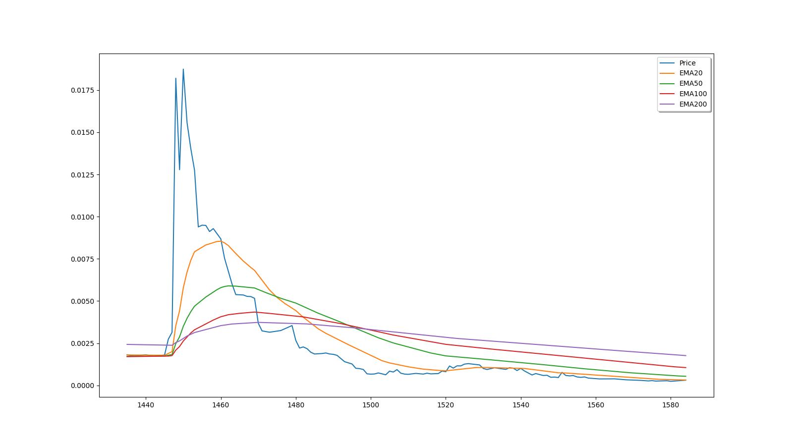 Chronicle Exponential Moving Averages