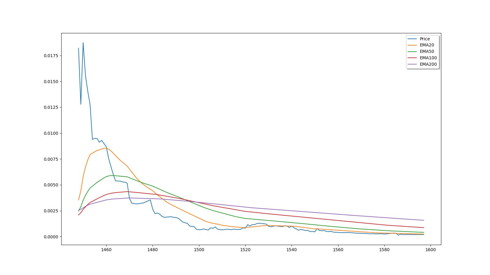 Chronicle Exponential Moving Averages