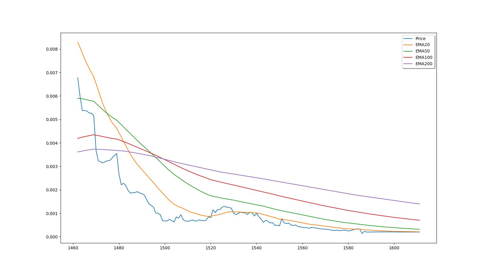 Chronicle Exponential Moving Averages