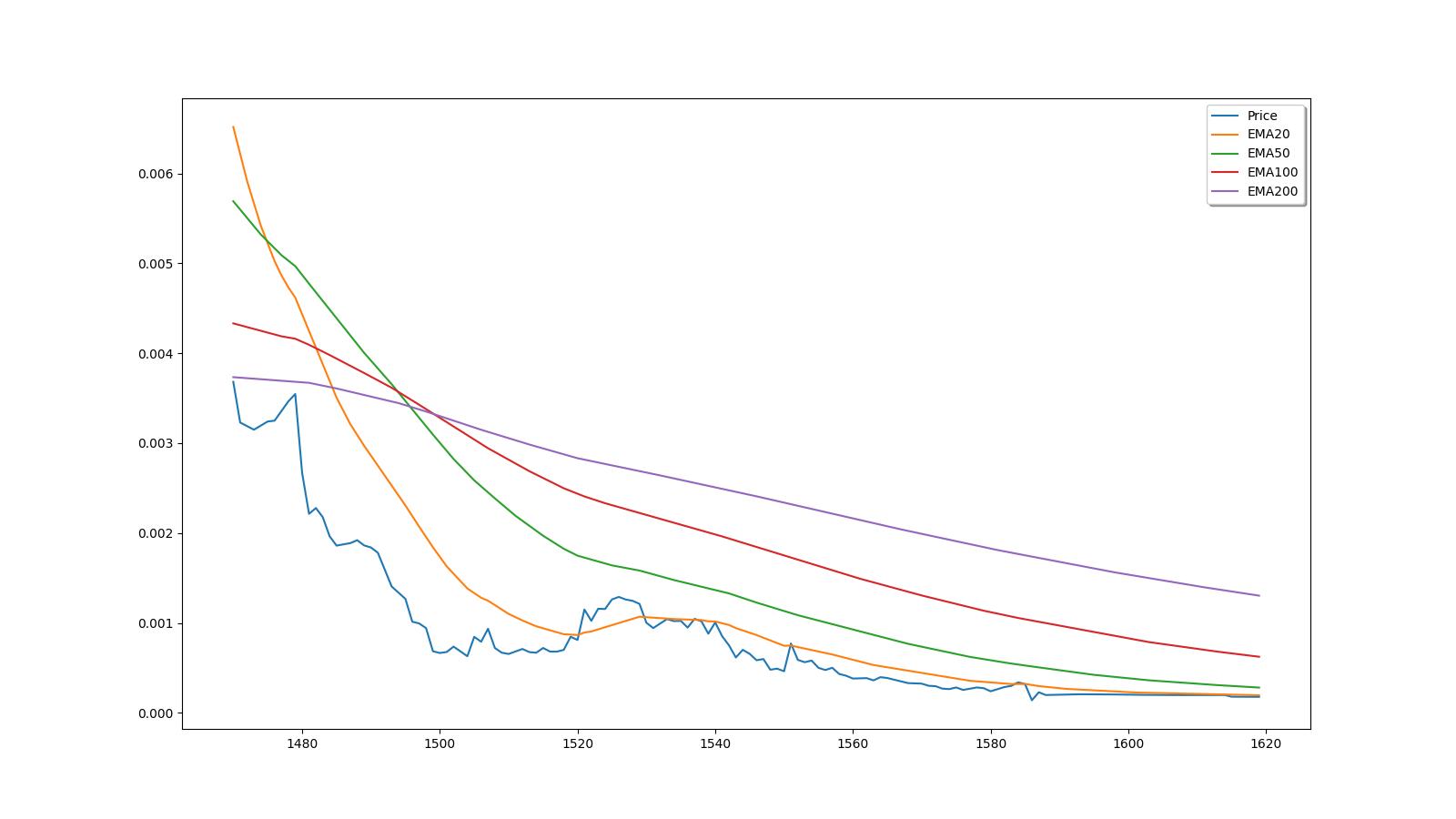Chronicle Exponential Moving Averages