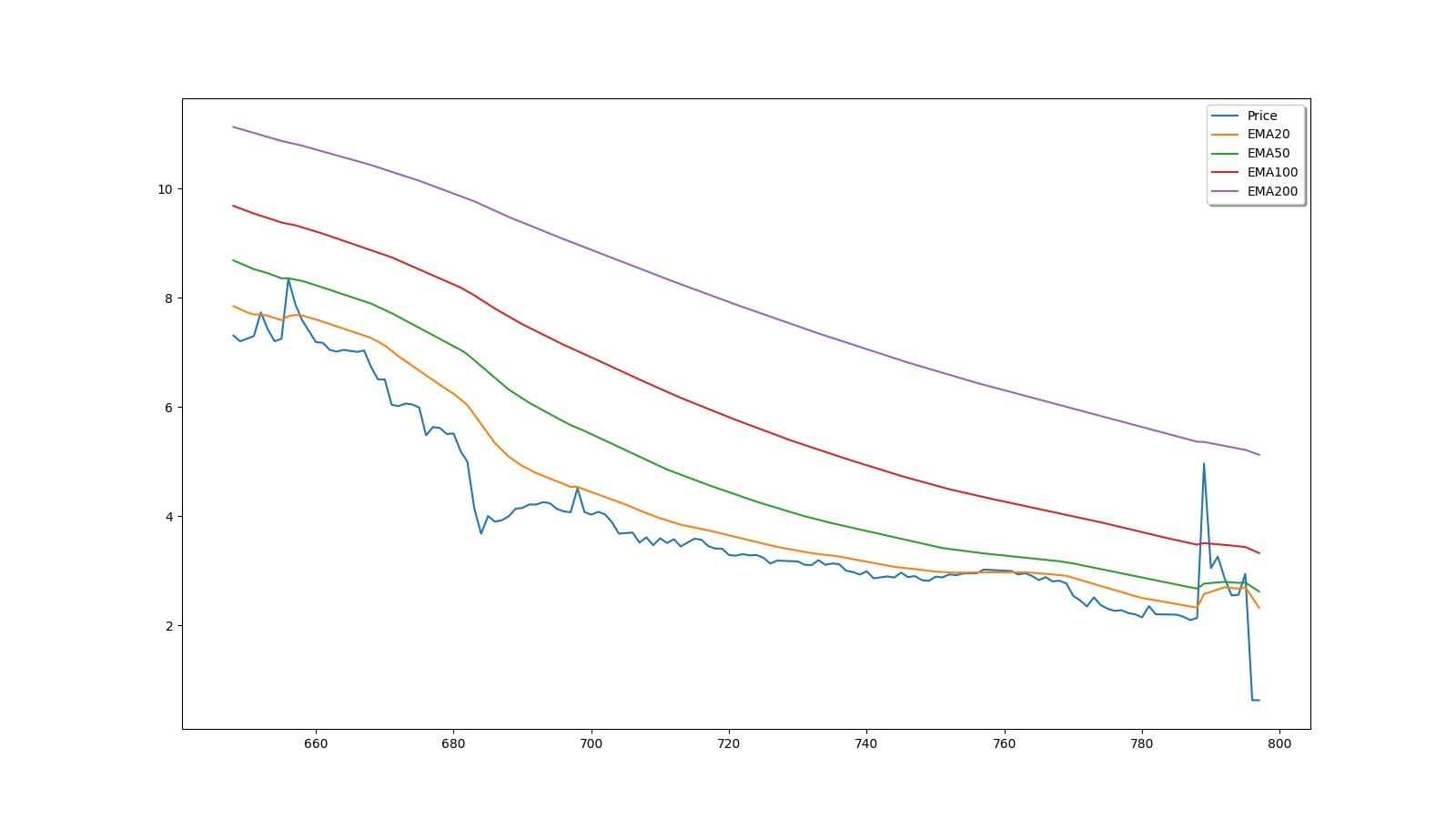 Chrono.tech Exponential Moving Averages