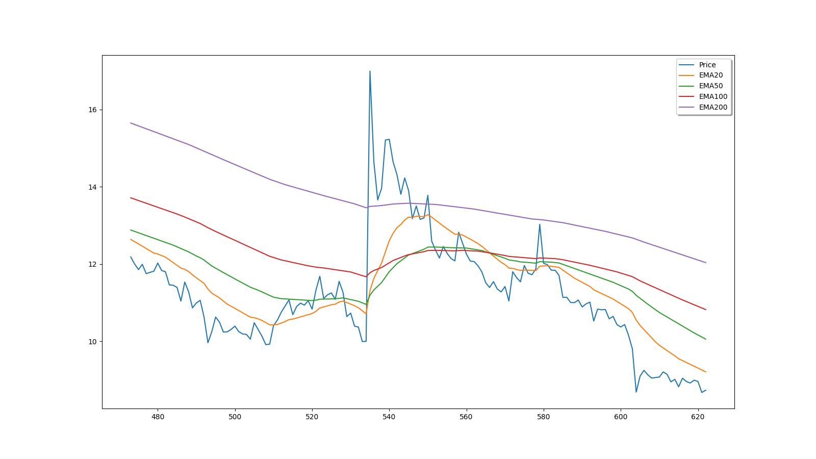 Chrono.tech Exponential Moving Averages