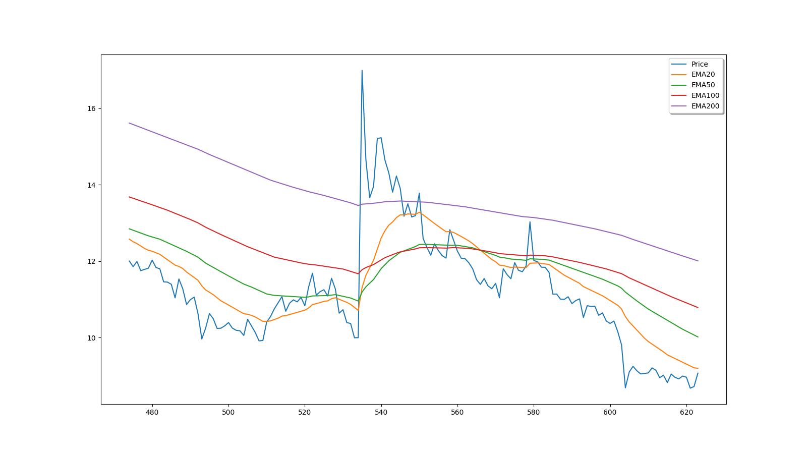Chrono.tech Exponential Moving Averages