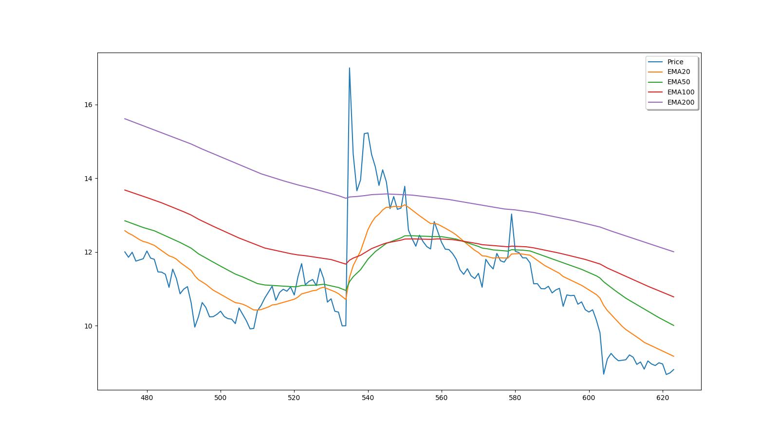 Chrono.tech Exponential Moving Averages