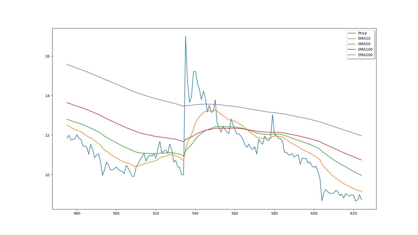 Chrono.tech Exponential Moving Averages