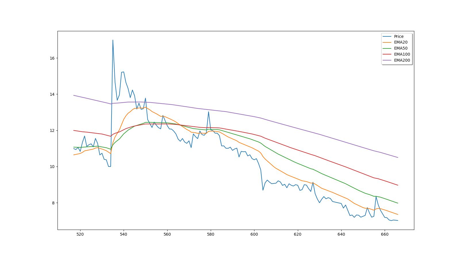 Chrono.tech Exponential Moving Averages