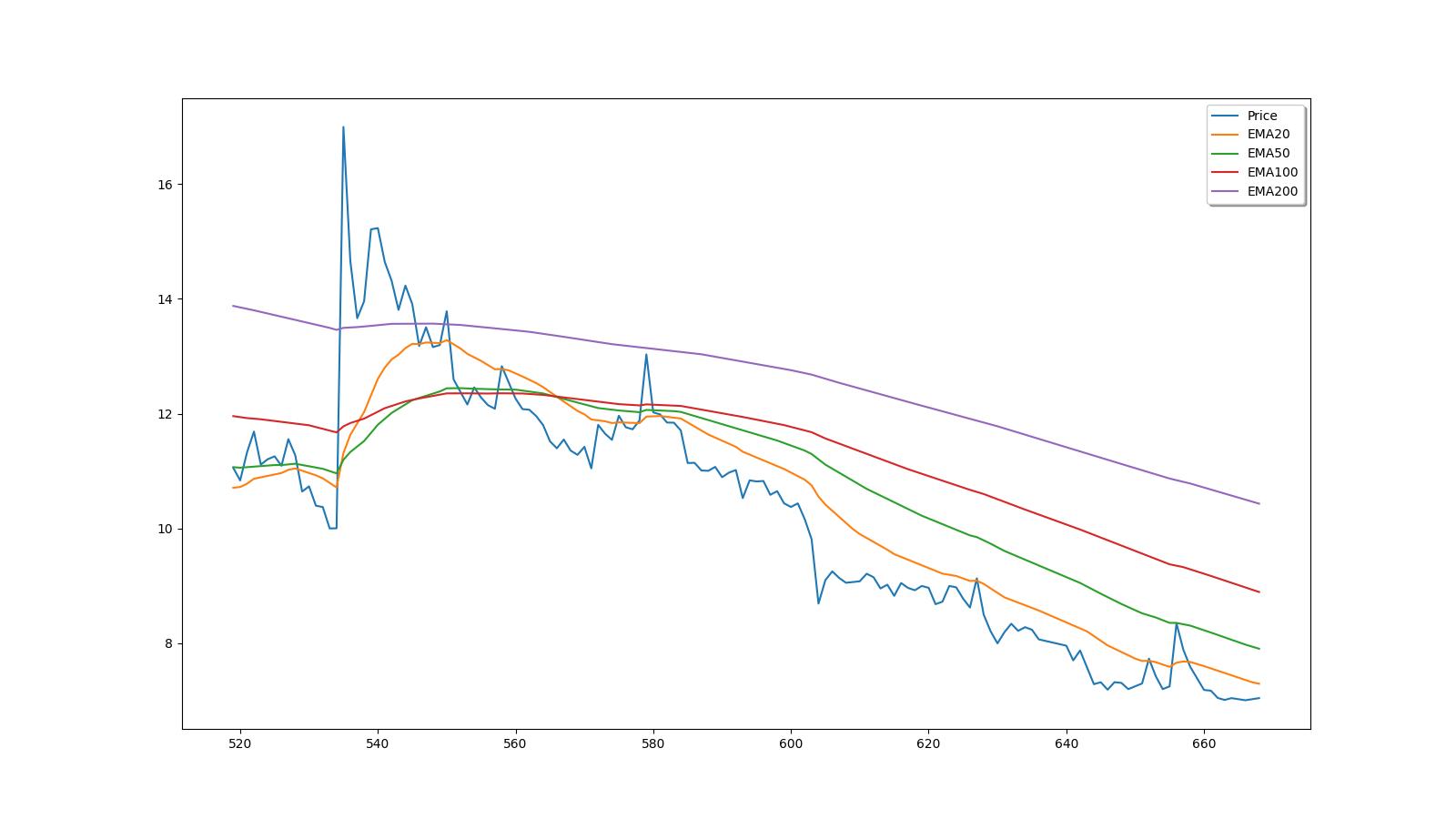Chrono.tech Exponential Moving Averages