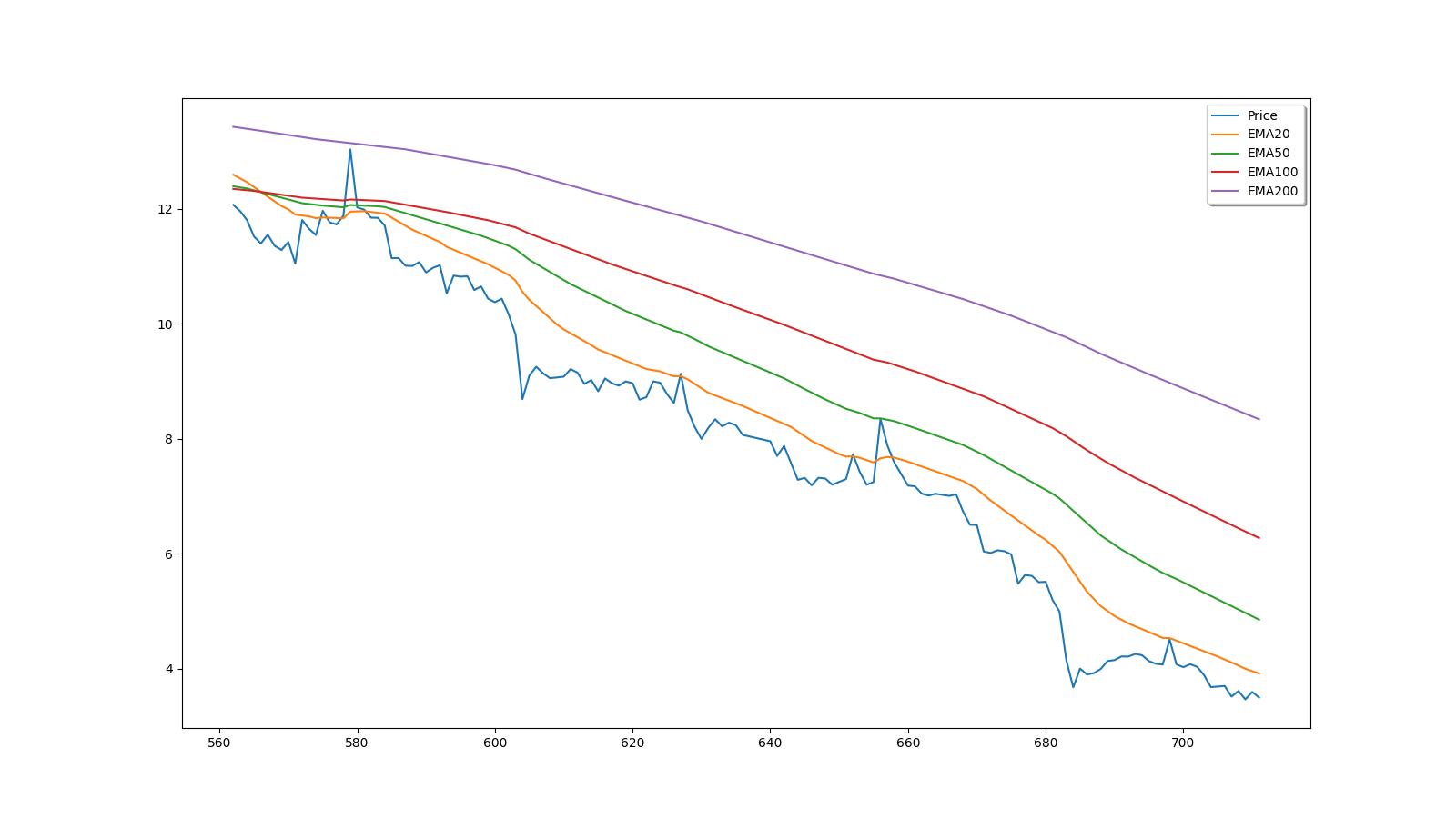Chrono.tech Exponential Moving Averages