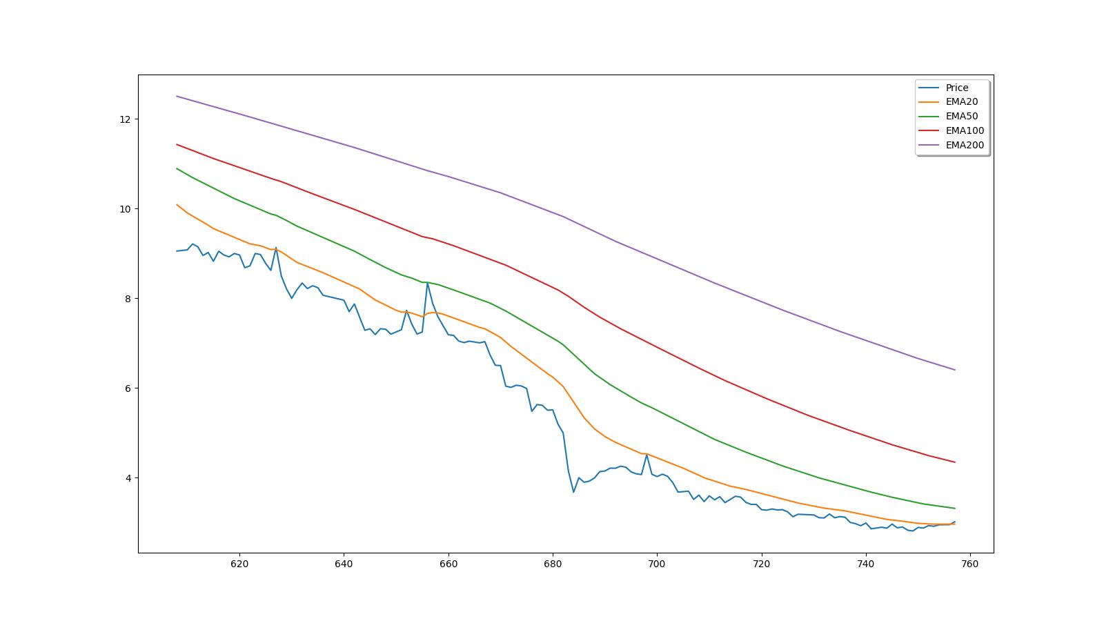 Chrono.tech Exponential Moving Averages